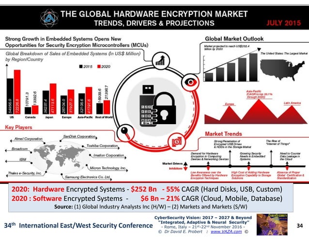CyberSecurity Vision: 2017-2027 & Beyond! | PPT