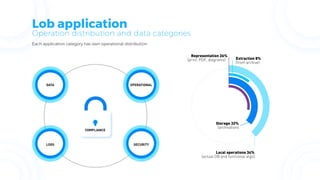 LOB Application: From Dream to production | PPT