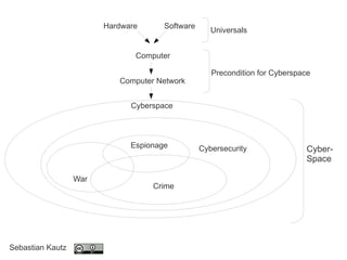 Cyberspace model | PDF