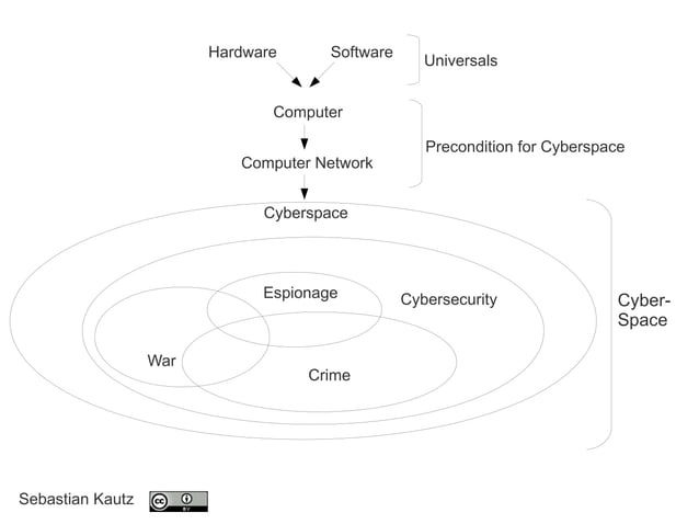 Cyberspace model | PDF