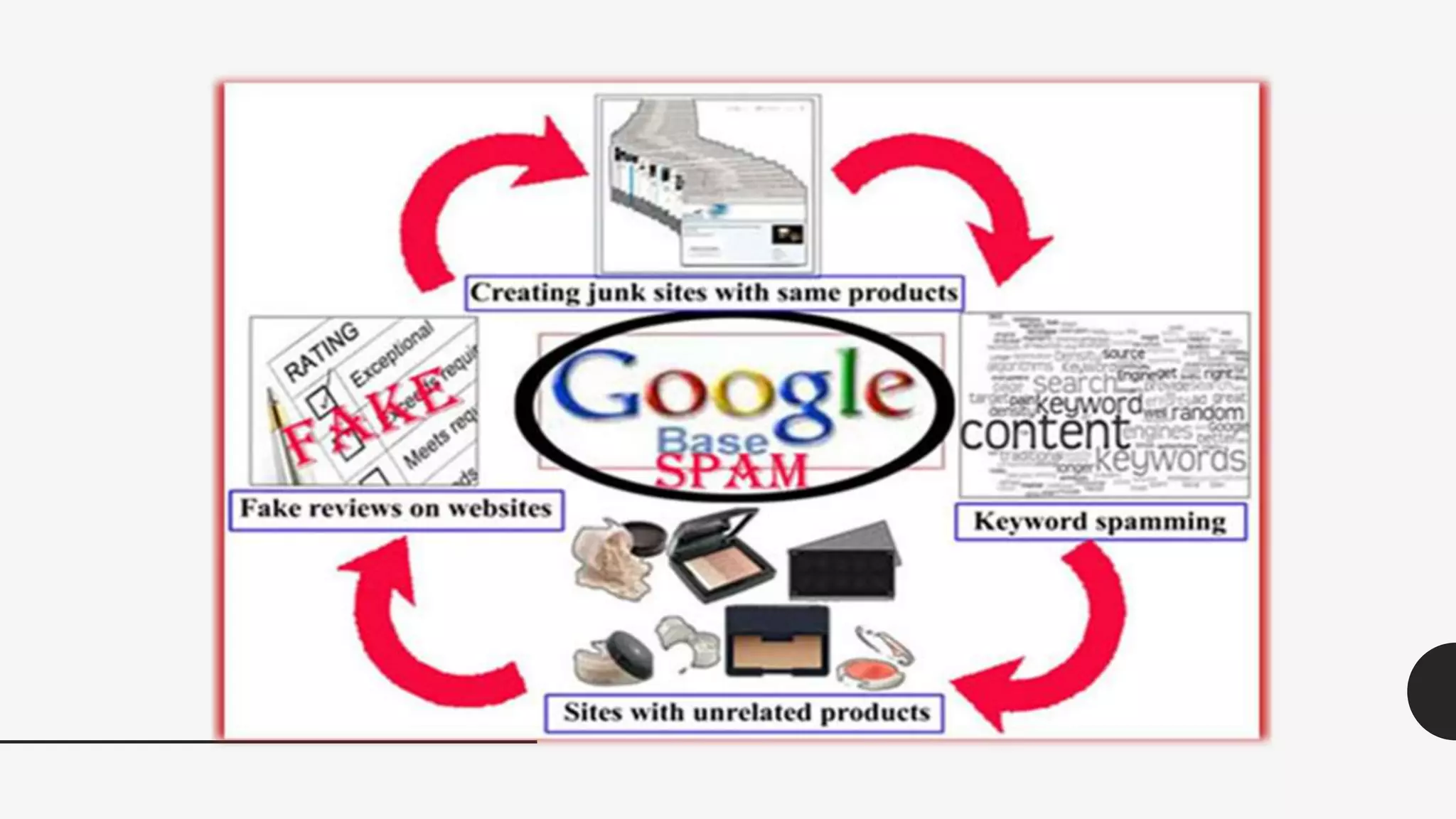 Cyber Spamming & its Types | PPTX | Email | Internet