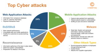 Cyberteq - Cyber Security for Telecom.pdf | Information and Network Security | Computing