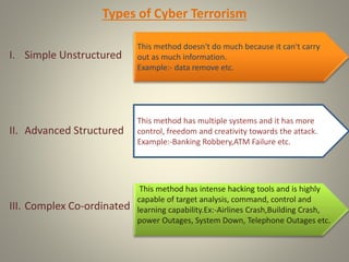Cyber terrorism | PPTX