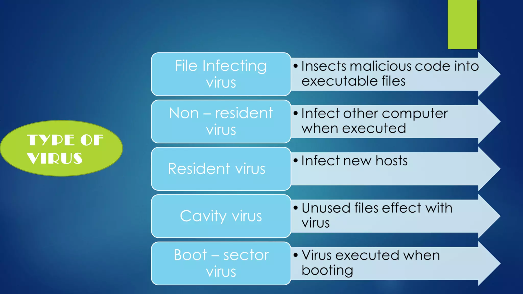 Cyber threads and its types | PPT