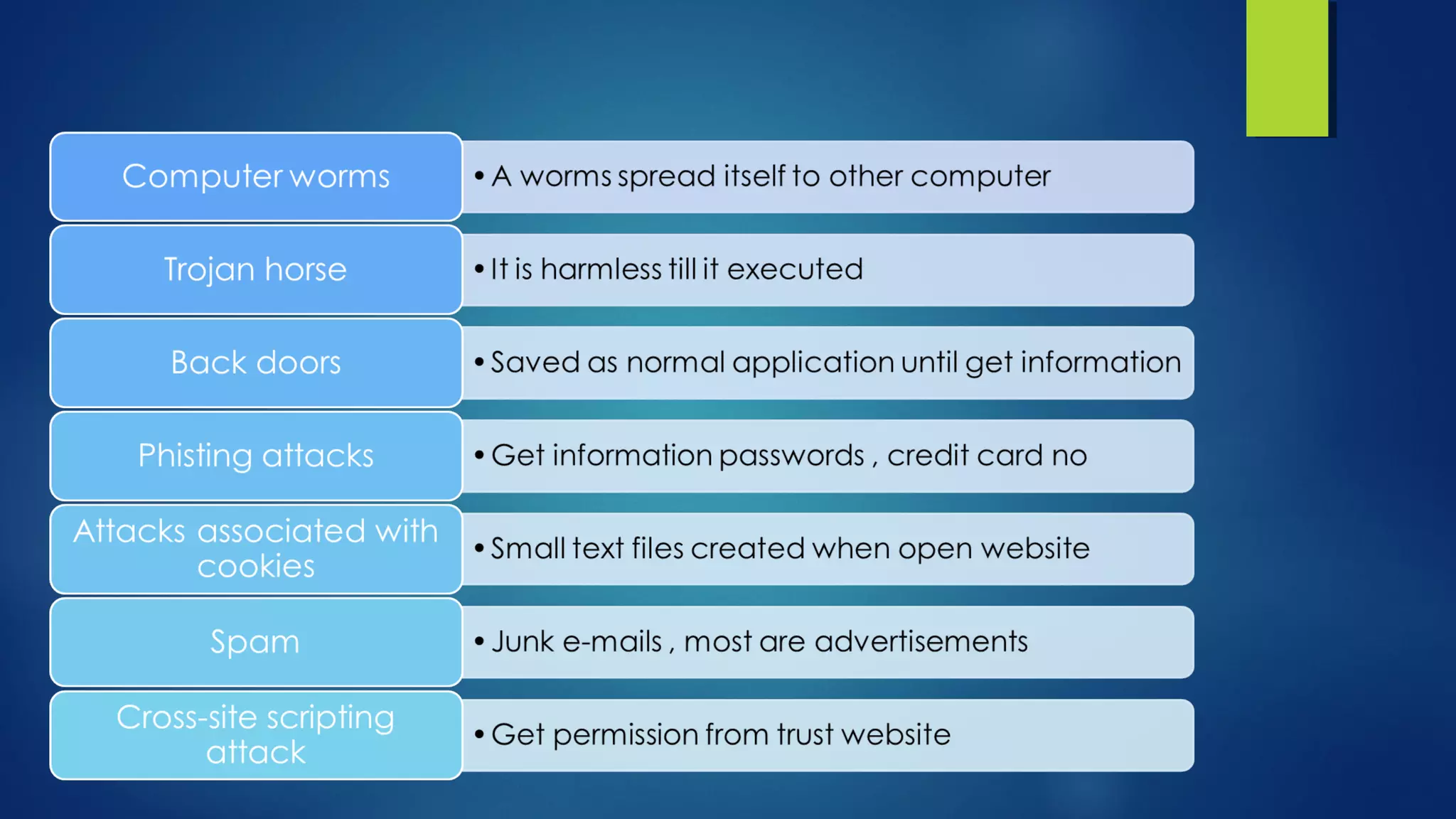 Cyber threads and its types | PPT