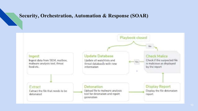 Cyber threat detection by siem tools | PPT