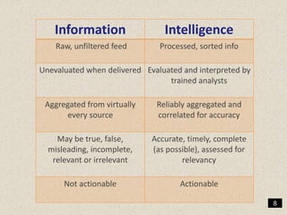 Cyber Threat Intelligence | PPTX