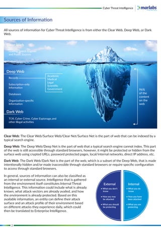 Cyber Threat Intelligence | PDF | Information and Network Security ...