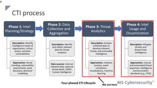 Cyber Threat Intelligence | PPTX | Operating Systems | Computer Software and Applications