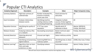 Cyber Threat Intelligence | PPTX