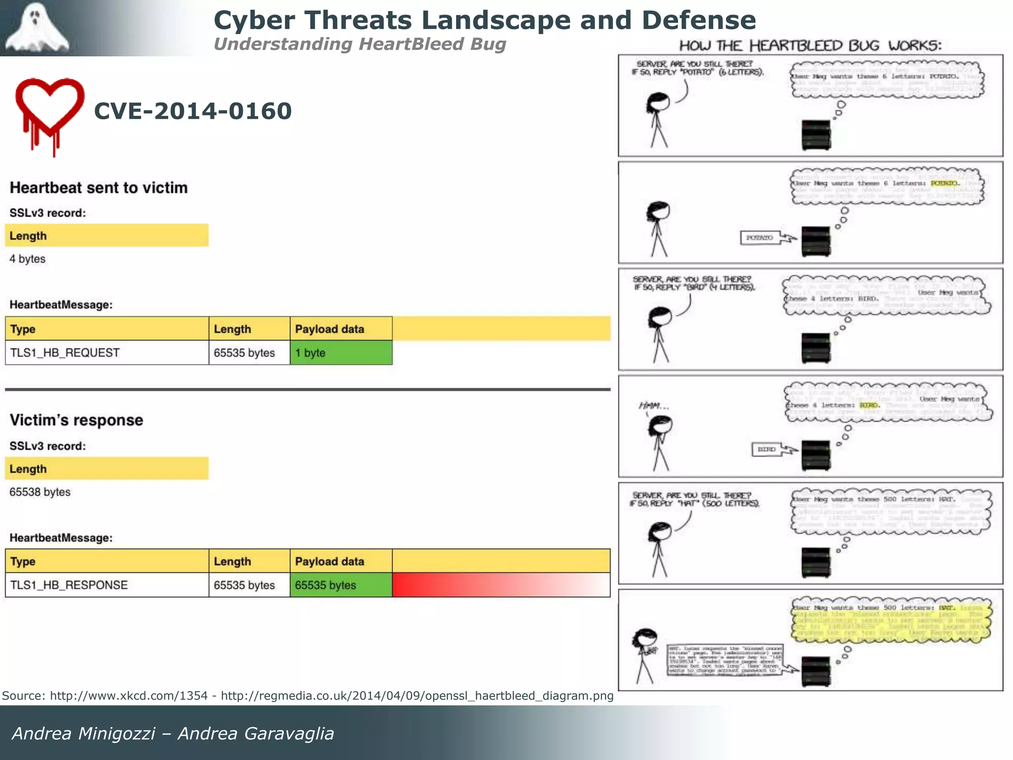 Cyber threats landscape and defense | PPTX