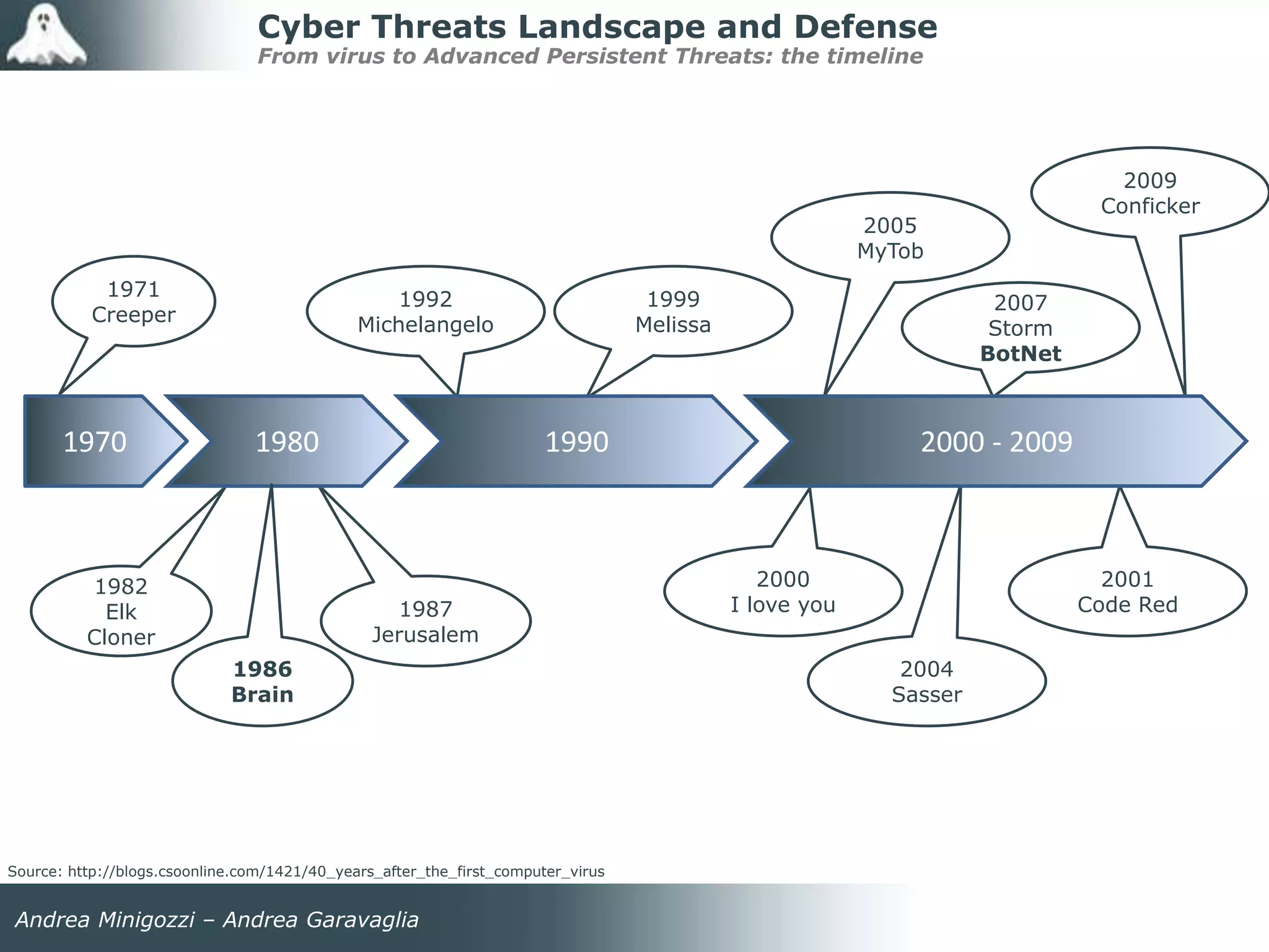 Cyber threats landscape and defense | PPTX