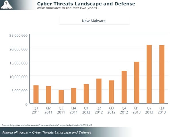 Cyber threats landscape and defense | PPTX | Internet | Computing