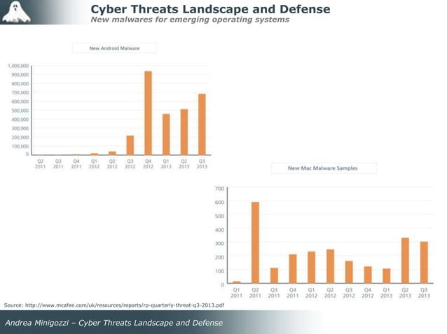 Cyber threats landscape and defense | PPTX | Internet | Computing