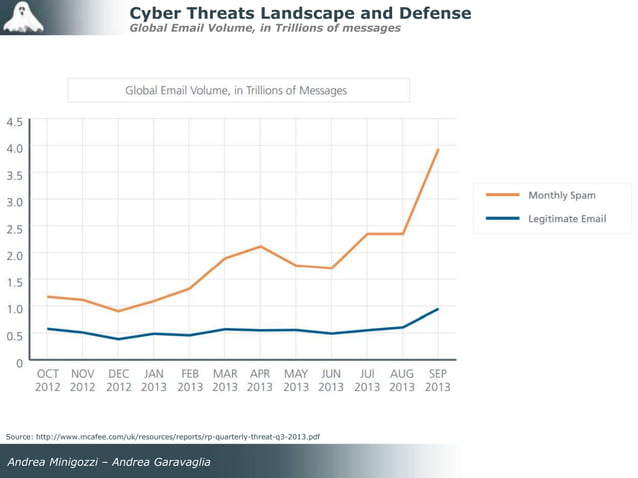 Cyber threats landscape and defense | PPTX | Internet | Computing