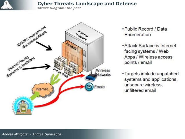 Cyber threats landscape and defense | PPTX | Internet | Computing