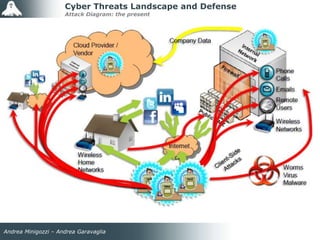 Cyber threats landscape and defense | PPTX