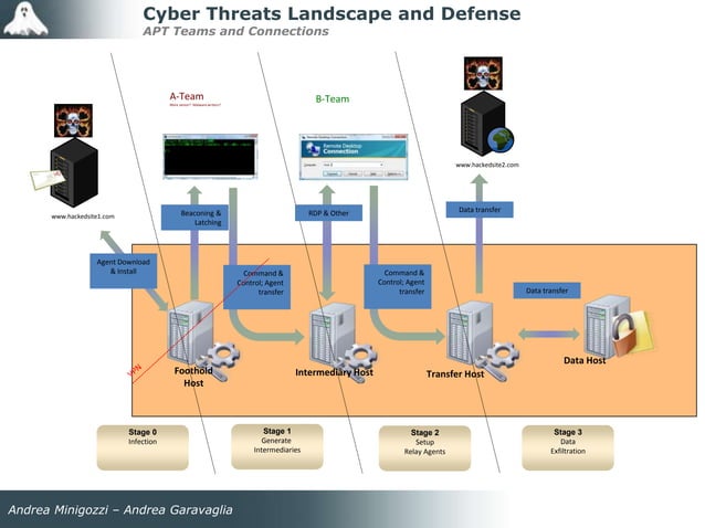 Cyber threats landscape and defense | PPTX | Internet | Computing