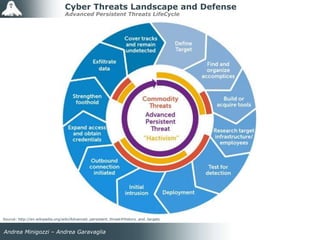 Cyber threats landscape and defense | PPTX