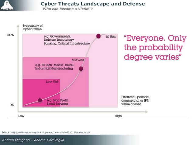 Cyber threats landscape and defense | PPTX | Internet | Computing