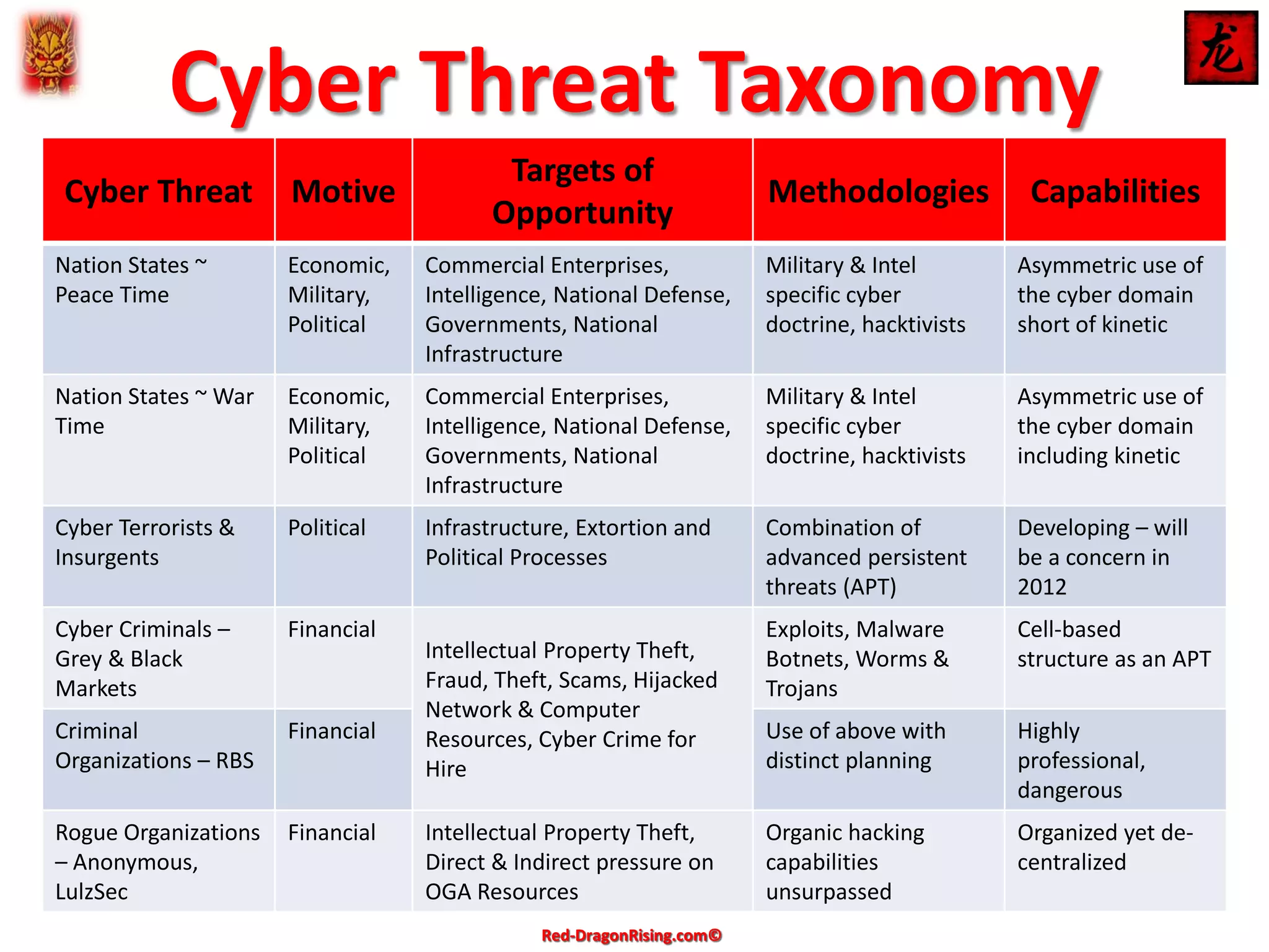 Cyber Threat Taxonomy Matrix APR 2014 | PDF