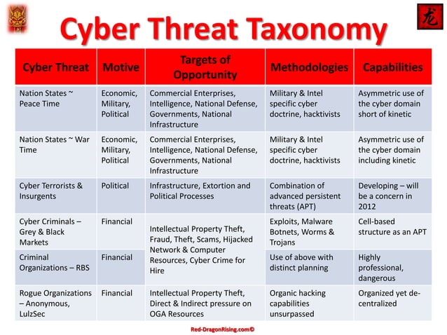 Cyber Threat Taxonomy Matrix APR 2014 | PPT