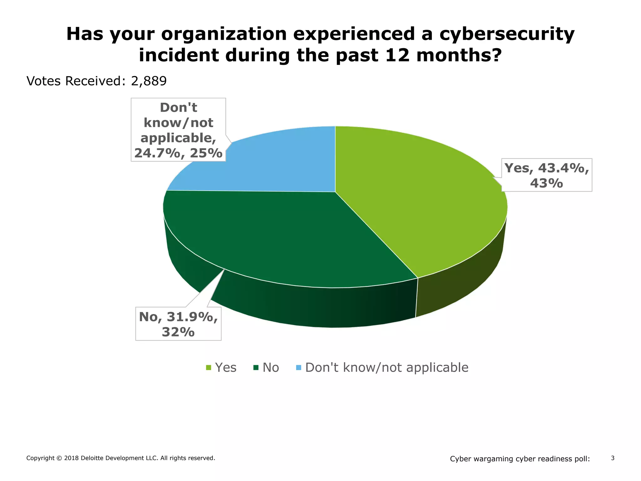 Cyber wargaming: Building cyber resilience in an era of cyberattacks | PDF