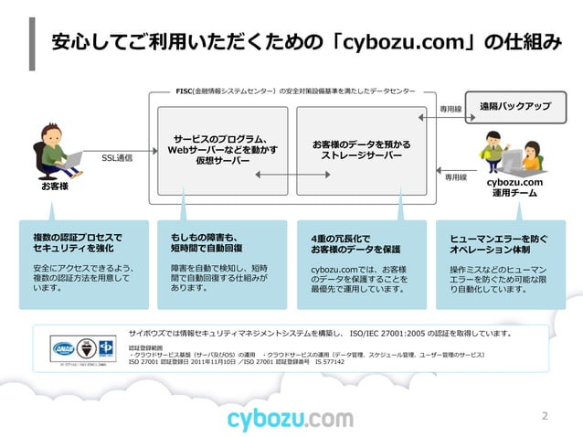 cybozu.comの仕組み | PPT
