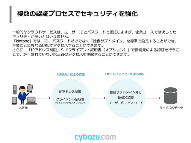 cybozu.comの仕組み | PPT