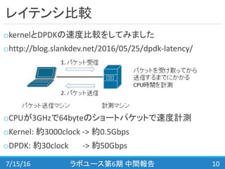 サイボウズ・ラボユース中間報告会 | PPT