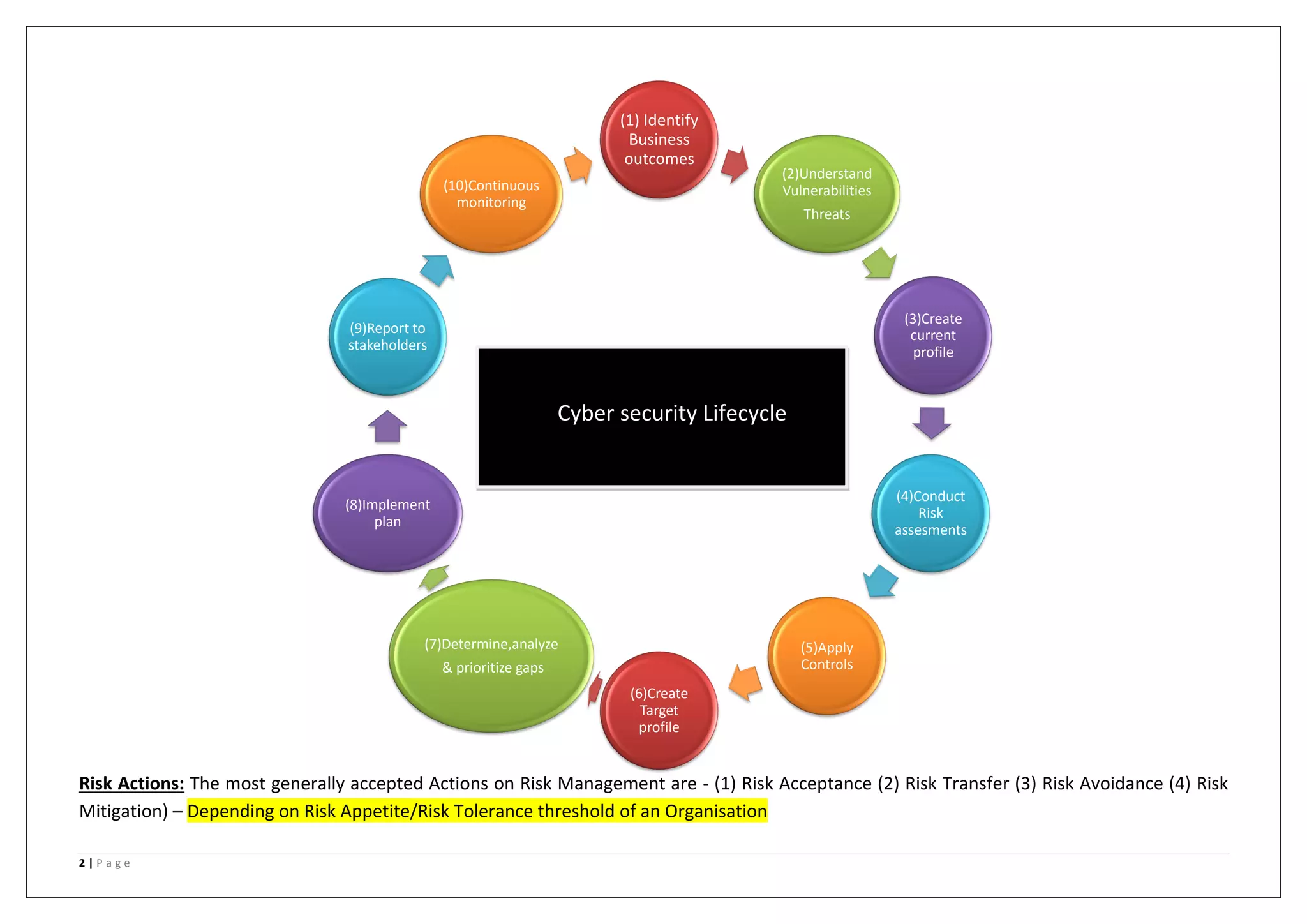 CYBERSECURITY - Best Practices,Concepts & Case Study (Mindmap) | PDF