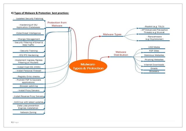 CYBERSECURITY - Best Practices,Concepts & Case Study (Mindmap) | PDF