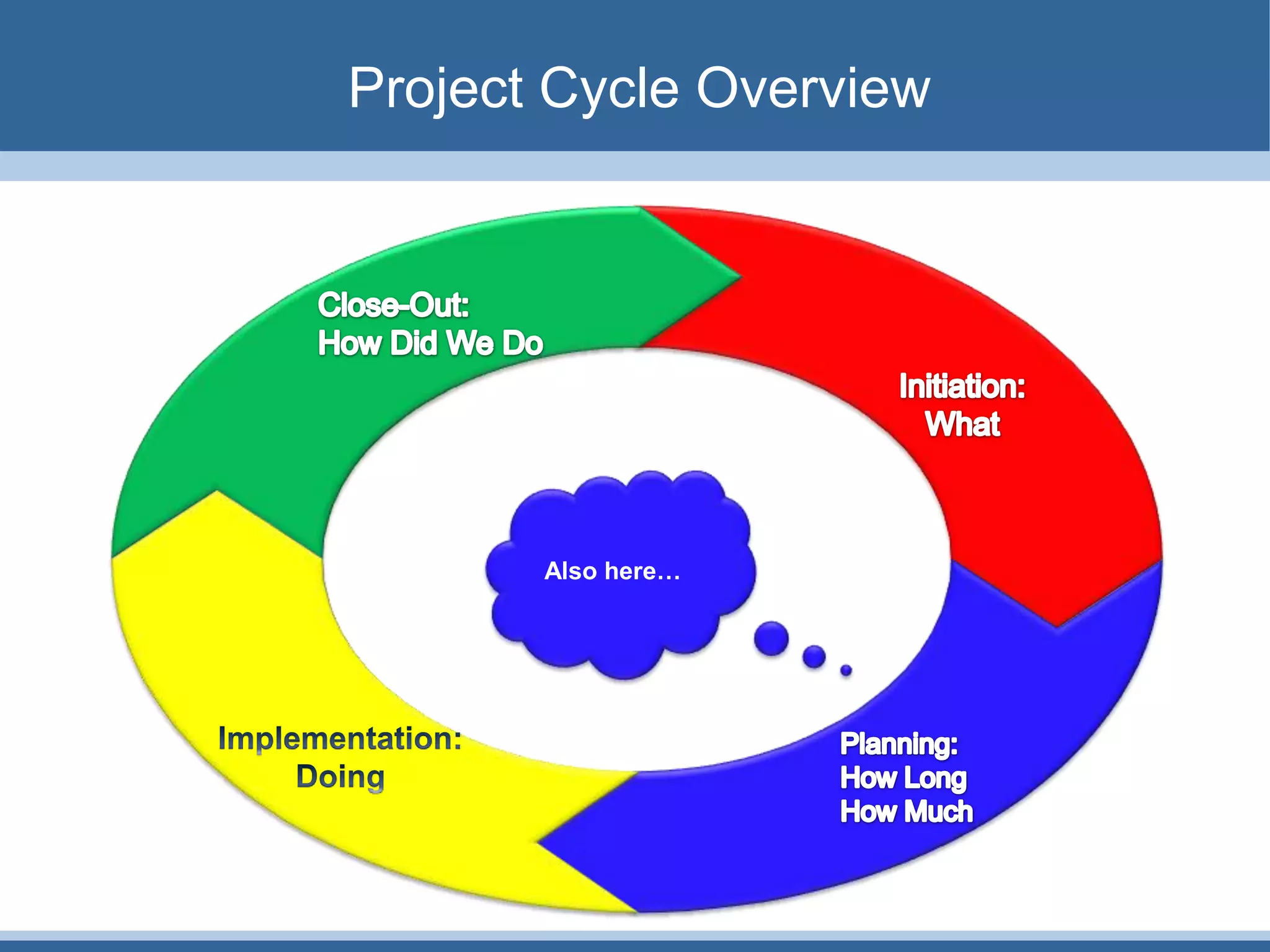 The Project Cycle Revisited | PPTX