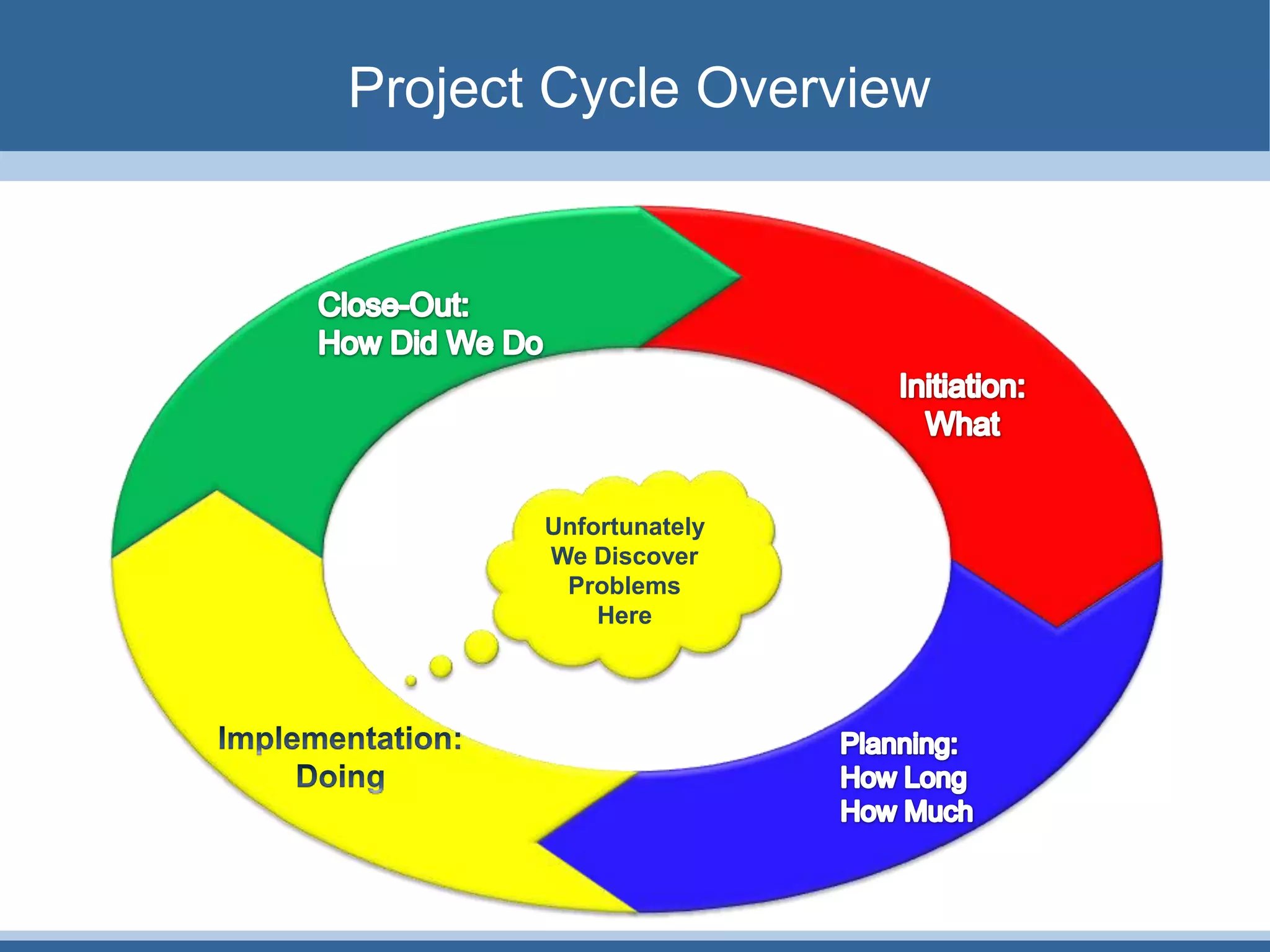 The Project Cycle Revisited | PPTX