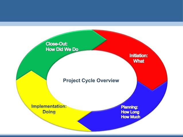 The Project Cycle Revisited | PPTX