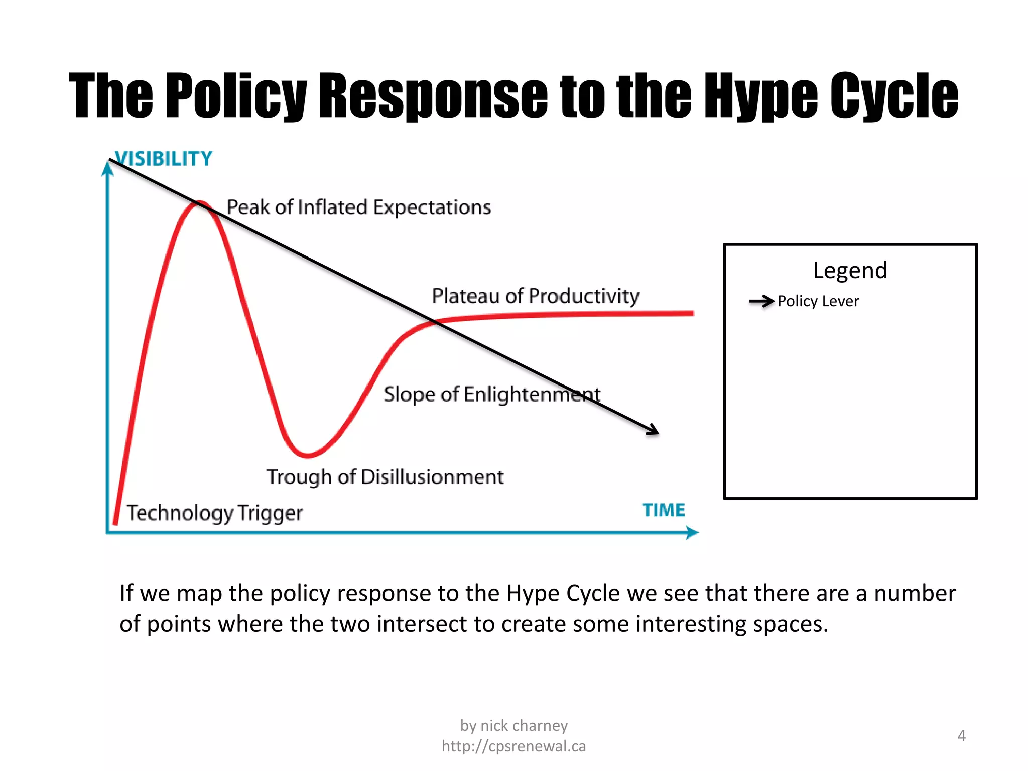Mapping Internal Policy to the Hype Cycle | PDF