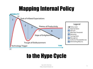 Mapping Internal Policy to the Hype Cycle | PDF