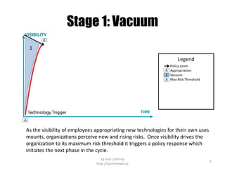 Mapping Internal Policy to the Hype Cycle | PDF