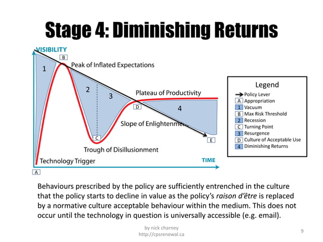 Mapping Internal Policy to the Hype Cycle | PPT