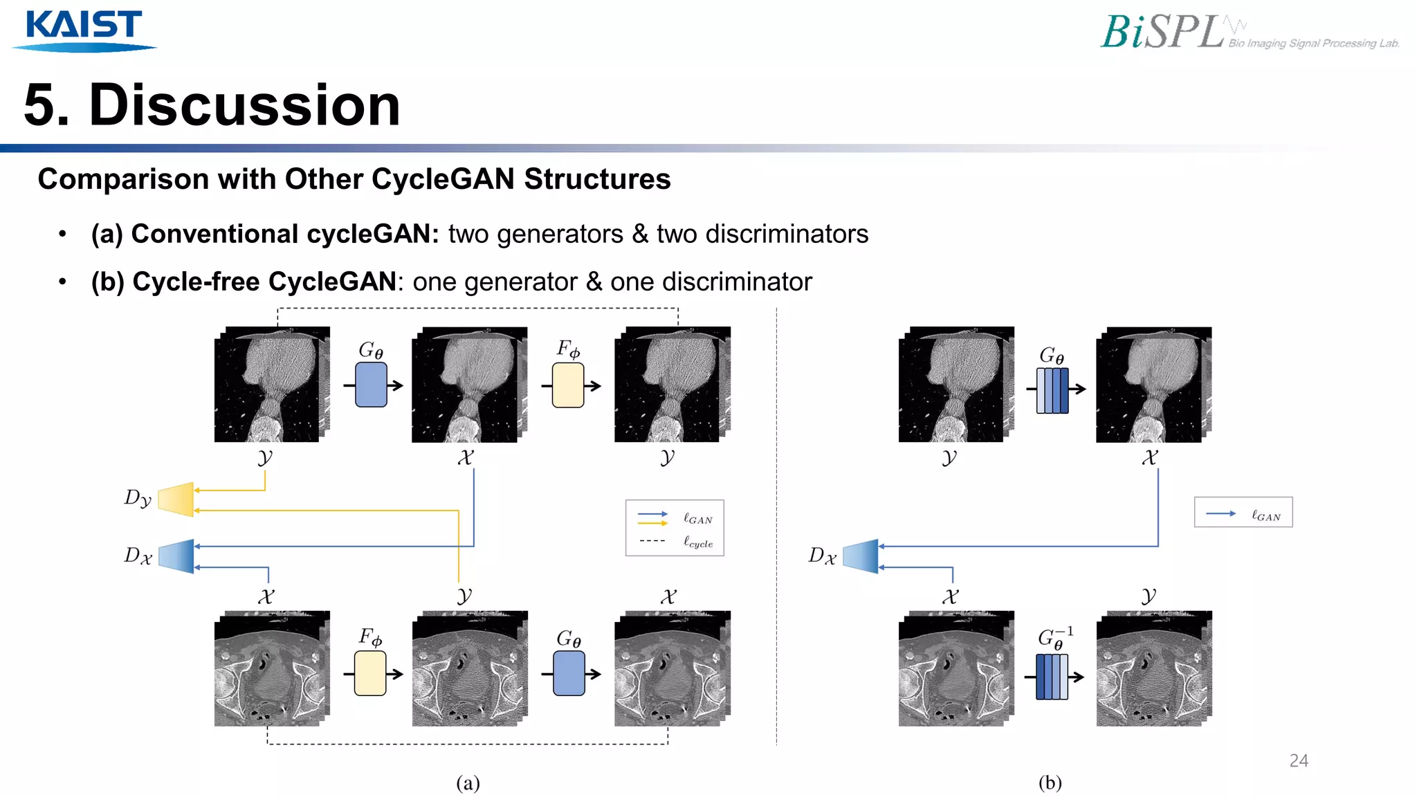 Cycle-free CycleGAN using invertible generator for unsupervised low ...