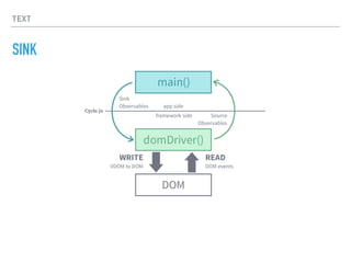 Cycle.js: Functional and Reactive | PPT