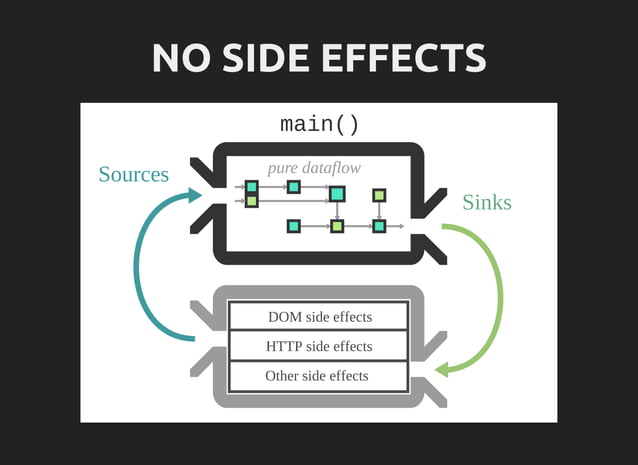 Cyclejs A Functional Reactive Ui Framework Pdf Web Development