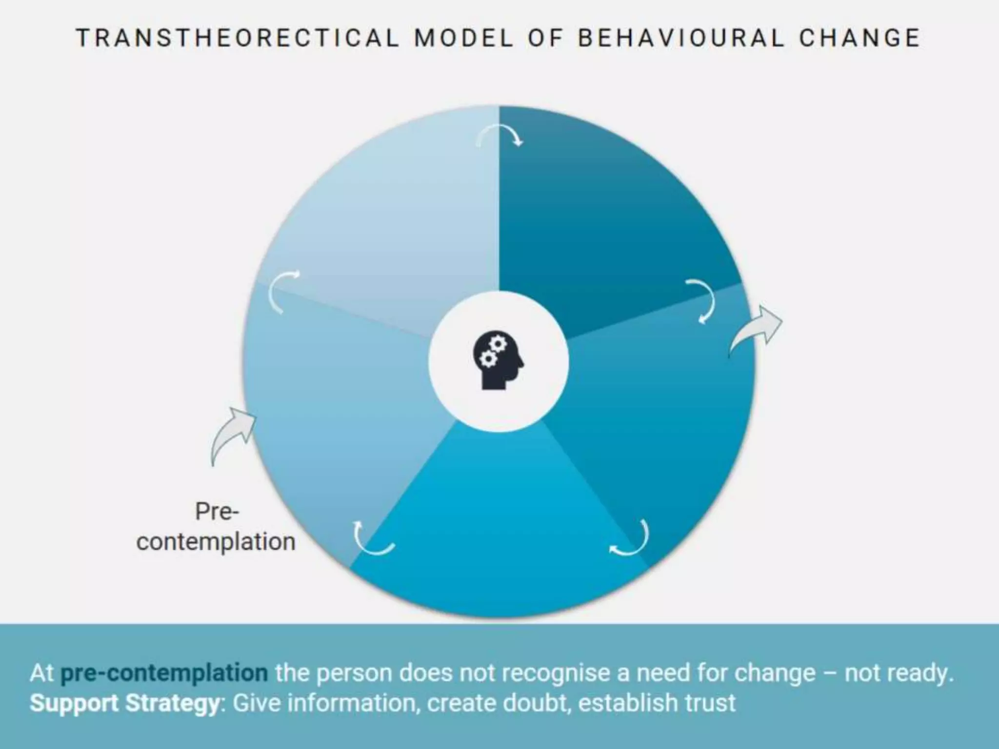 Transtheoretical model of behaviour change. | PPTX