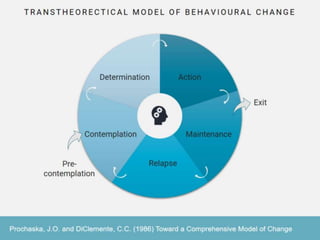 Transtheoretical model of behaviour change. | PPTX