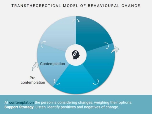 Transtheoretical model of behaviour change. | PPTX