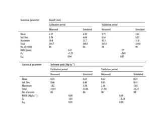 RUNOFF AND SEDIMENT YIELD | PDF