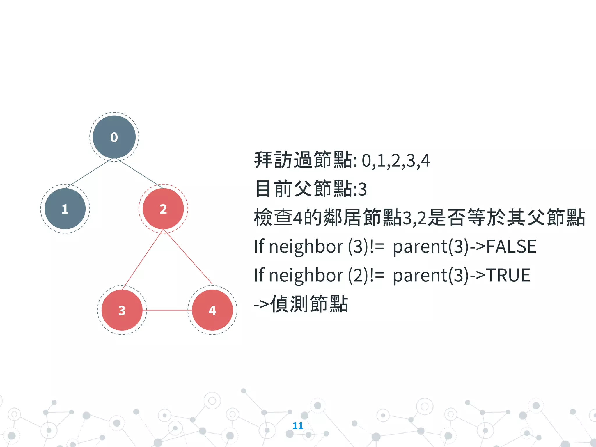Cycle detection in a undirected graph | PPTX