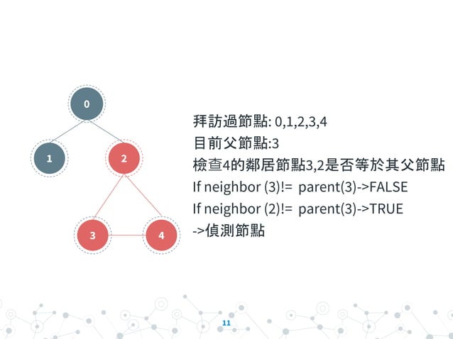 Cycle Detection In A Undirected Graph Ppt