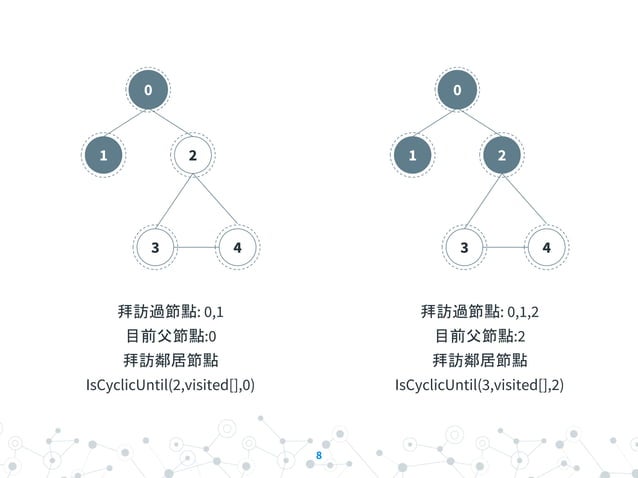Cycle detection in a undirected graph | PPT