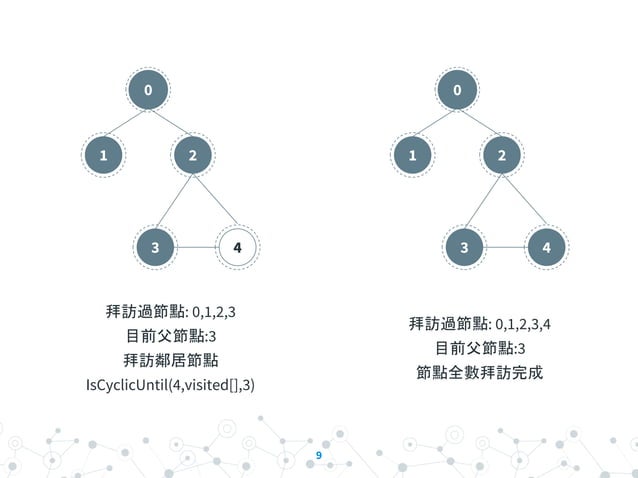 Cycle detection in a undirected graph | PPT